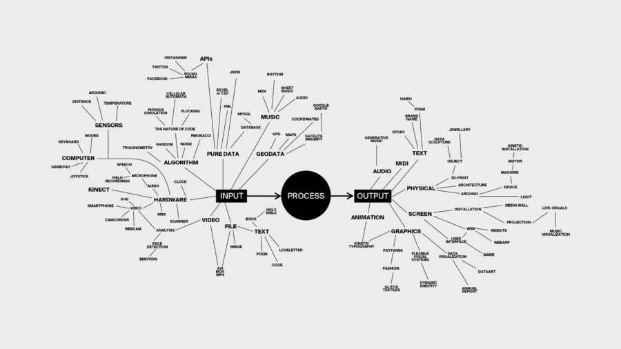 Method • Patrik Hübner - Generative Design and Creative Coding for brands