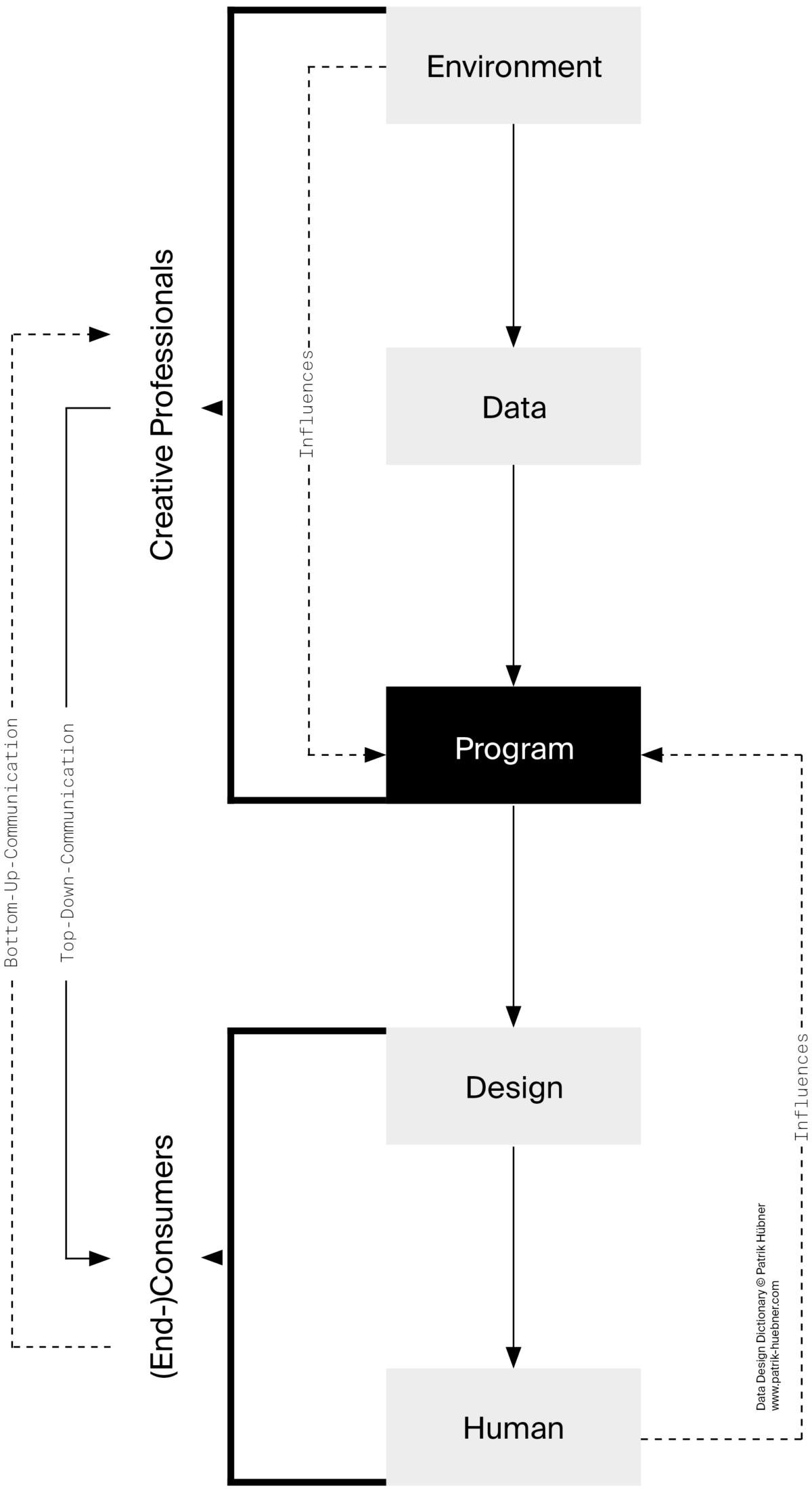 What is Programmed Design in generative design and creative coding?