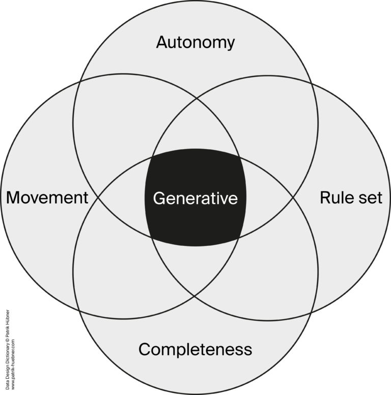 What is Generative Design in generative design and creative coding?