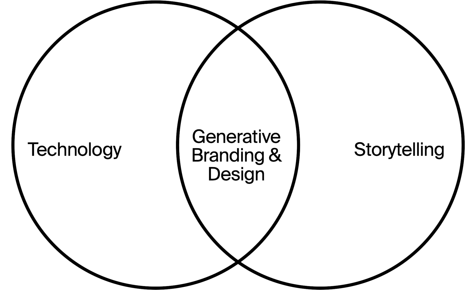 Method • Patrik Hübner - Generative Design and Creative Coding for brands
