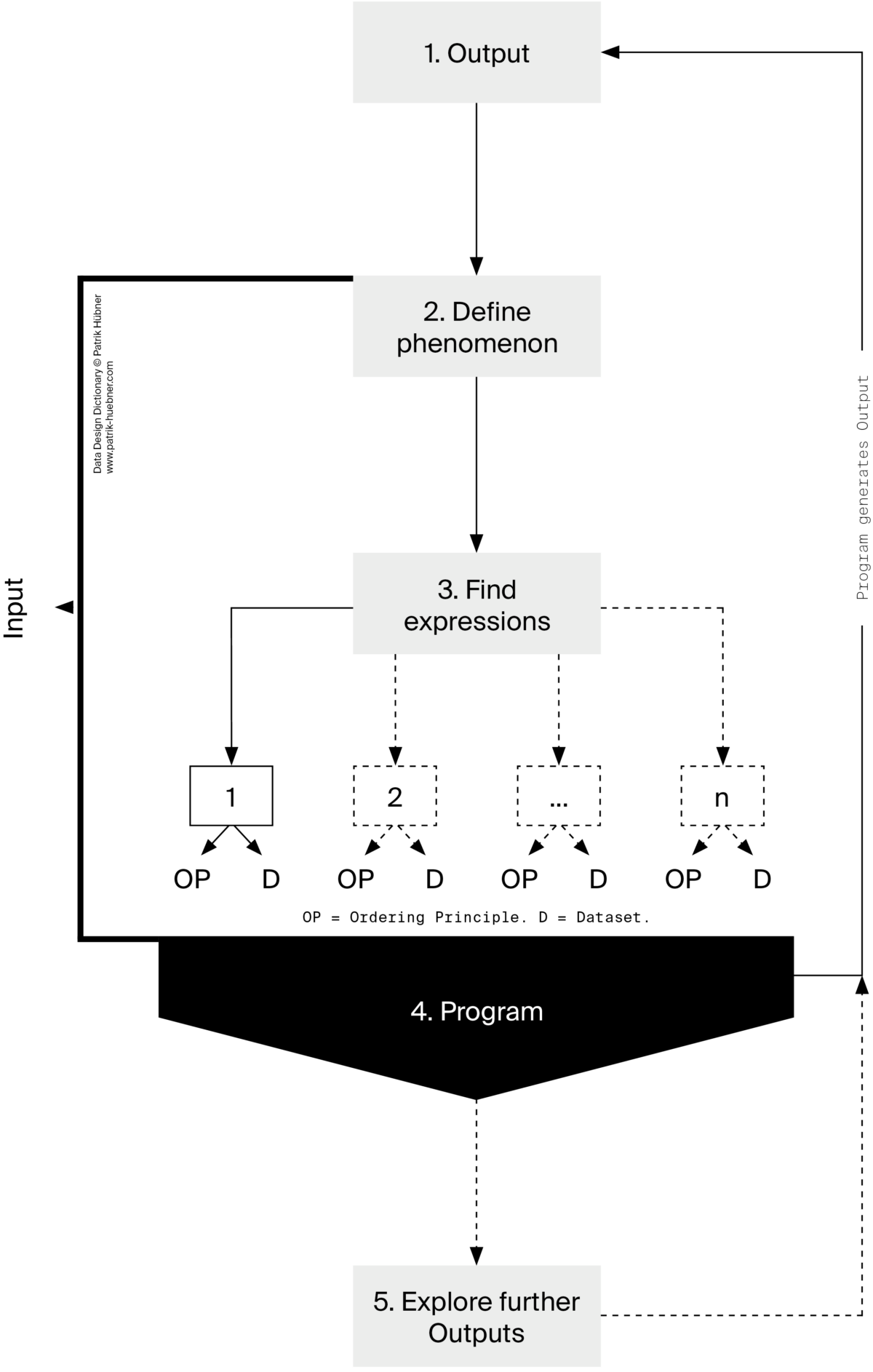 What is an Ordering Principle in generative design and creative coding?