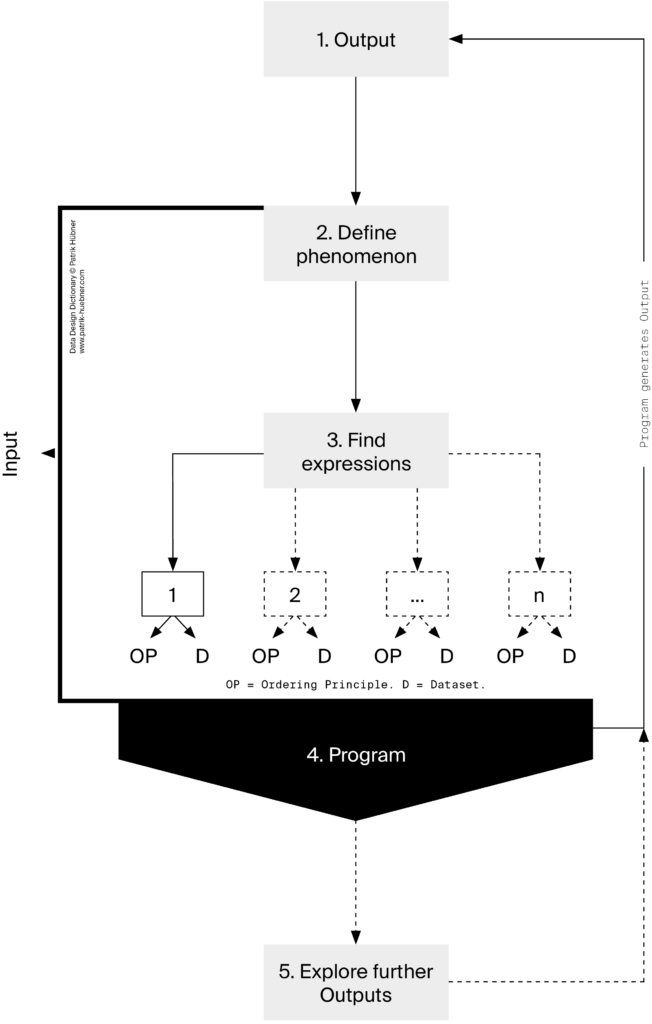 What is an Ordering Principle in generative design and creative coding?