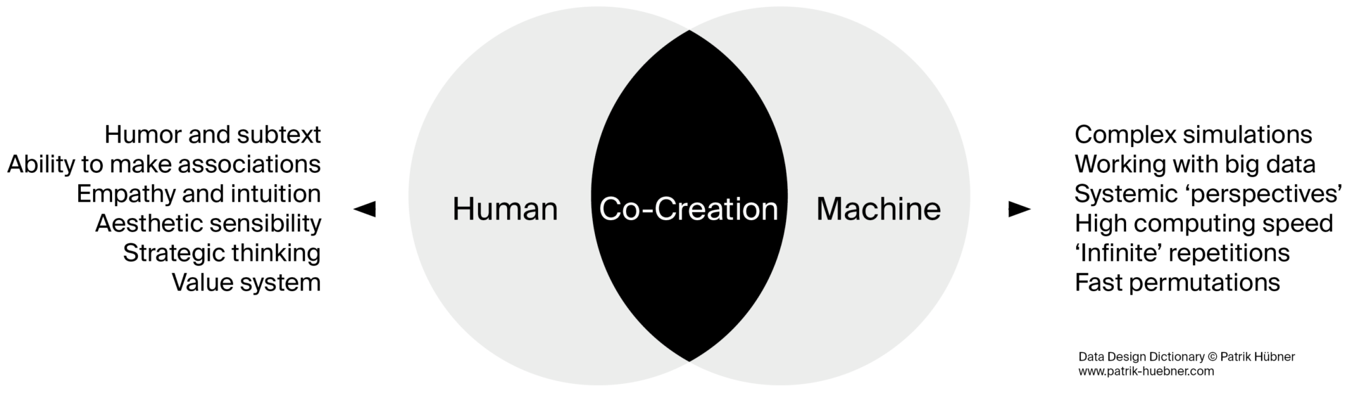 What is Co-Creation in generative design and creative coding?
