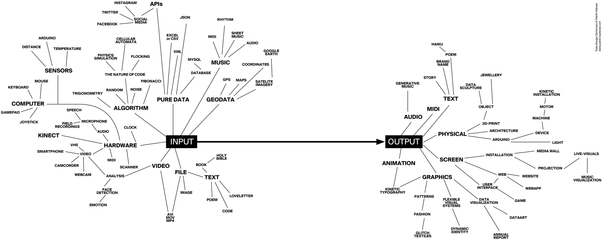 What is Output in generative design and creative coding?