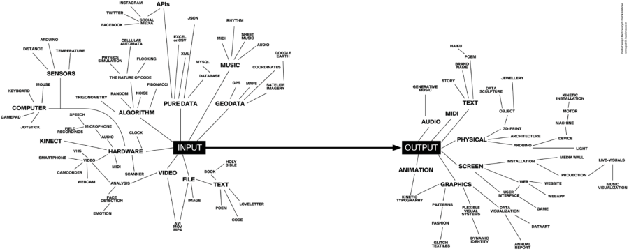 What Is Output In Generative Design And Creative Coding