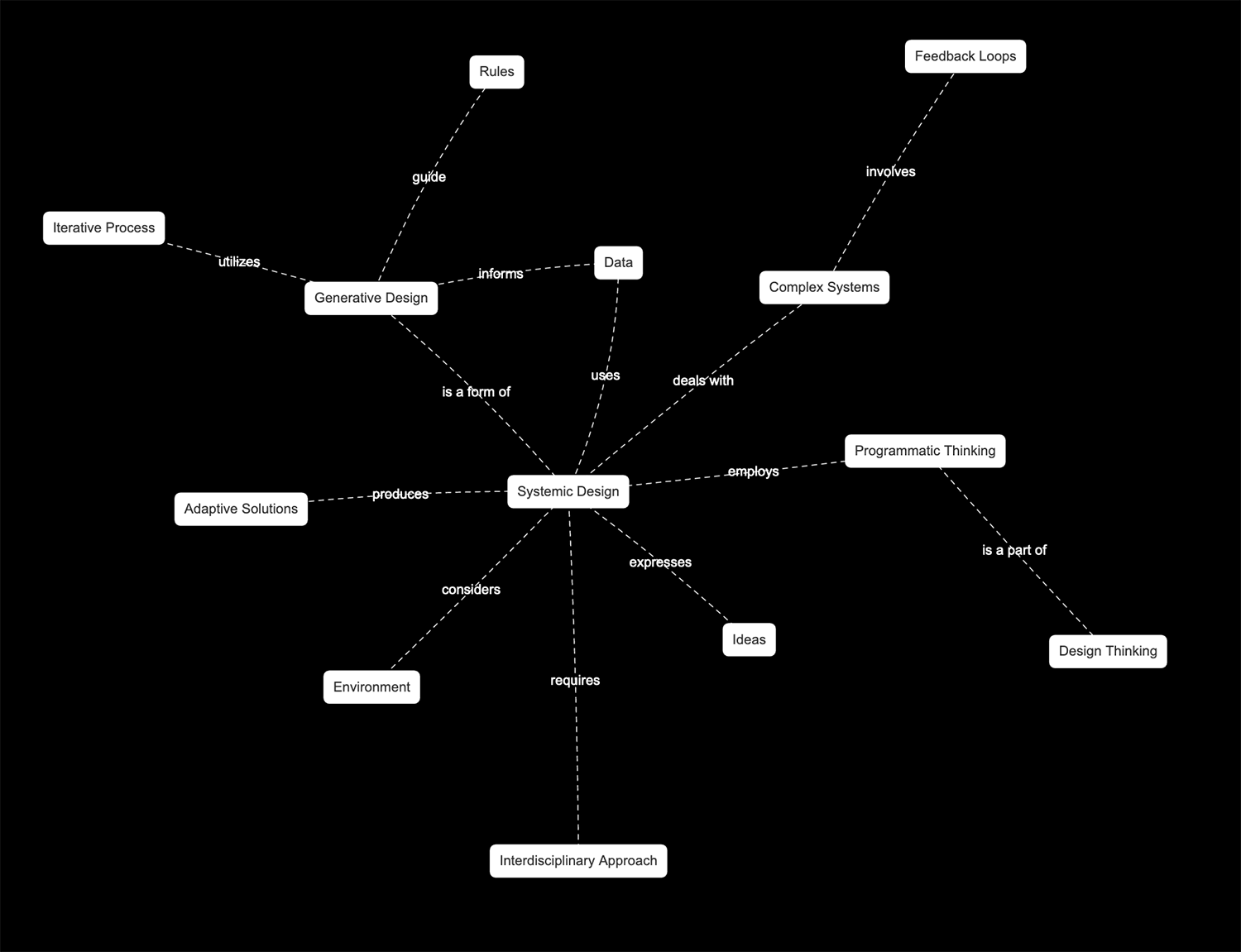 What is Systemic Design in generative design and creative coding?